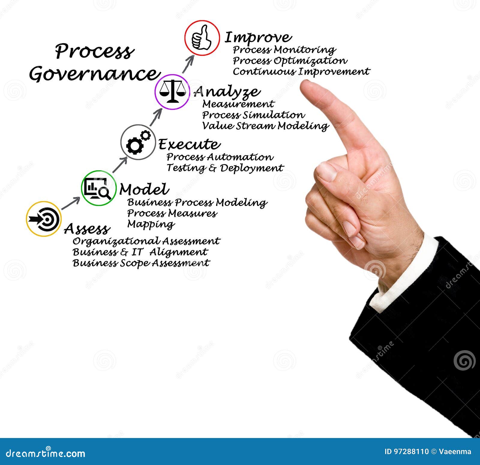 Diagram of Process Governance Stock Photo - Image of objectives ...