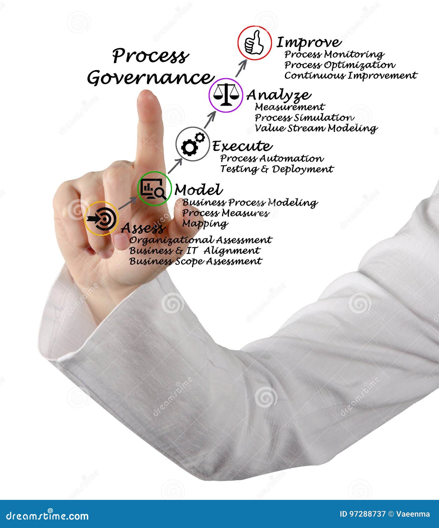 Diagram of Process Governance Stock Image - Image of organizational ...