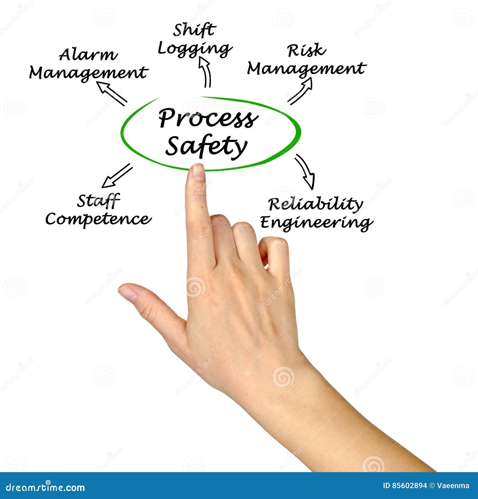 Process Diagrams Of Safe Scaled Agile Framework (safe) Expla
