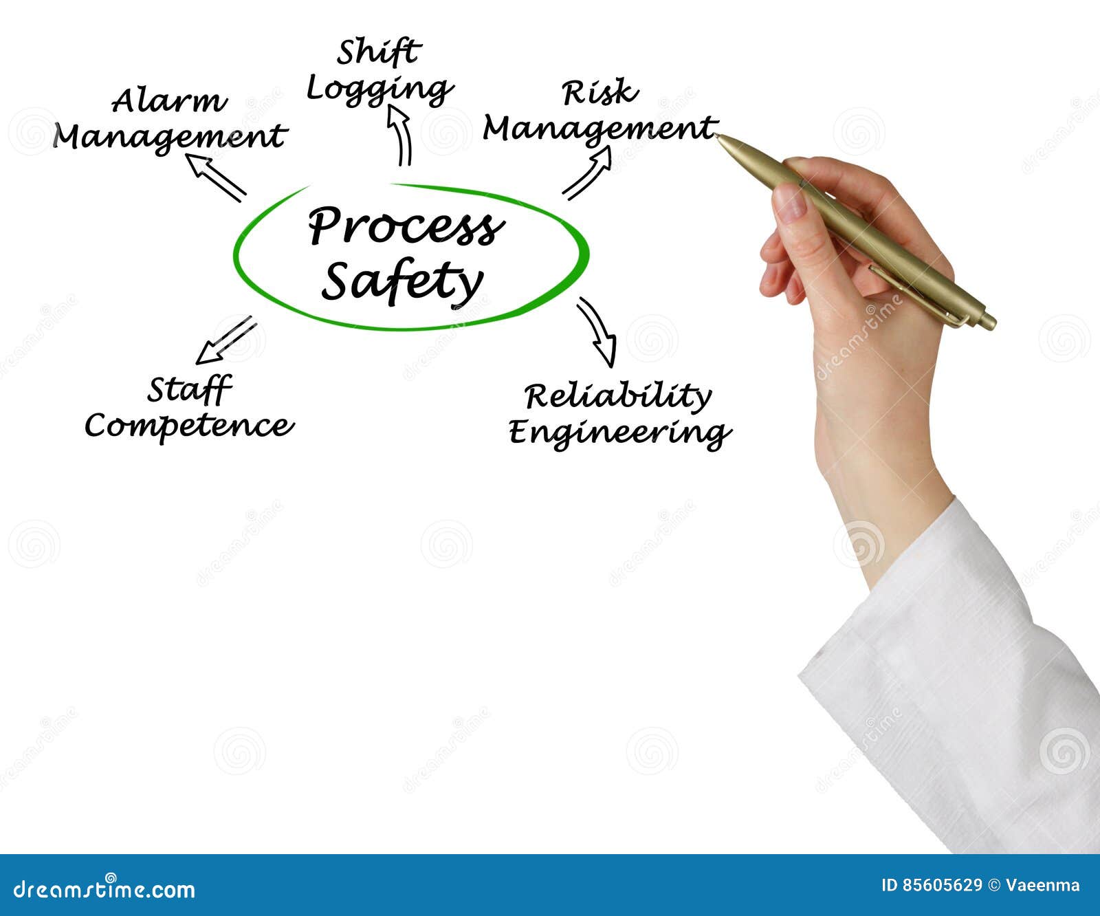 Diagram Of Safety Management Stock Image | CartoonDealer.com #85617481