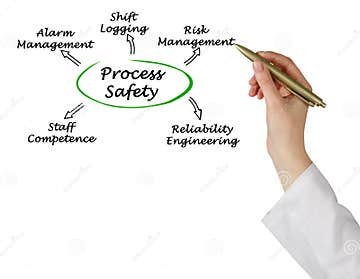 Diagram of Process Safety stock image. Image of lecturer - 85605629