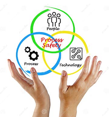 Diagram of process safety stock photo. Image of developer - 85622430