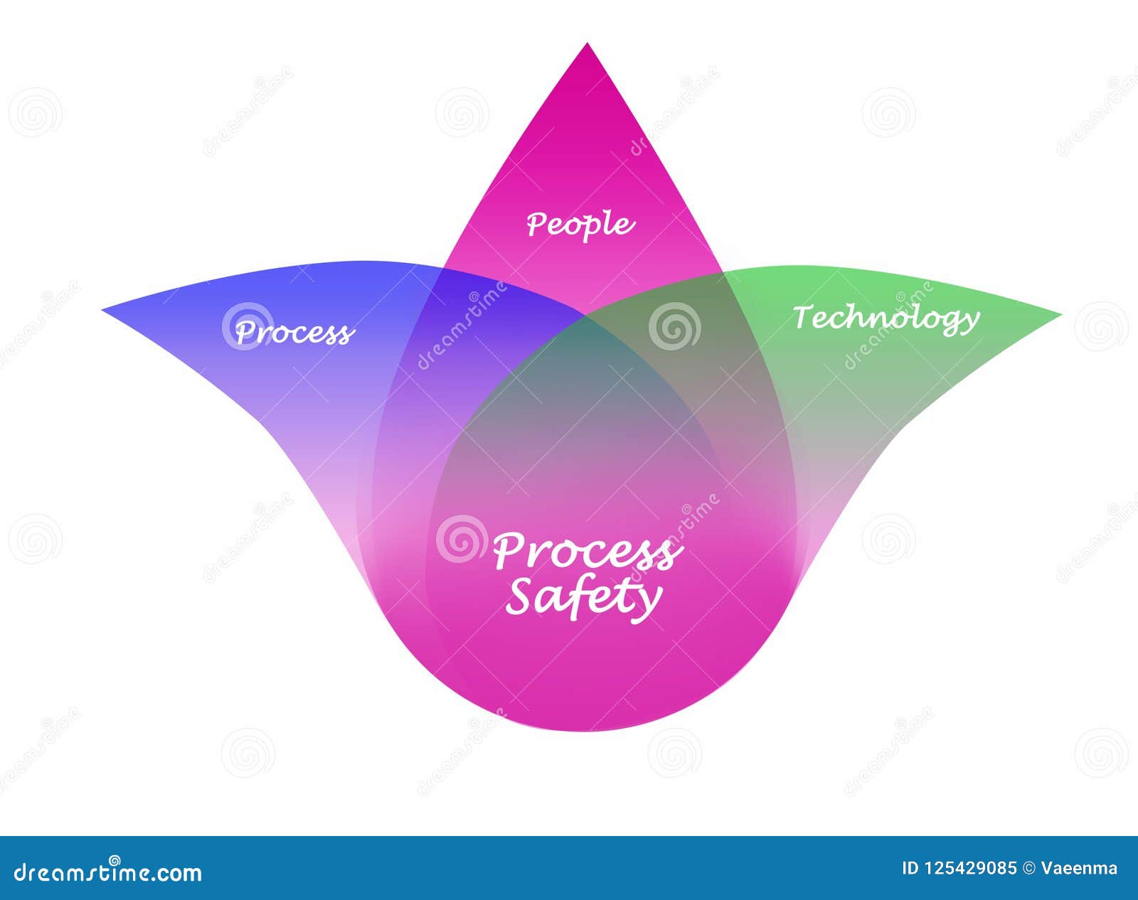 Diagram Of Process Safety Royalty-Free Stock Photo | CartoonDealer.com ...