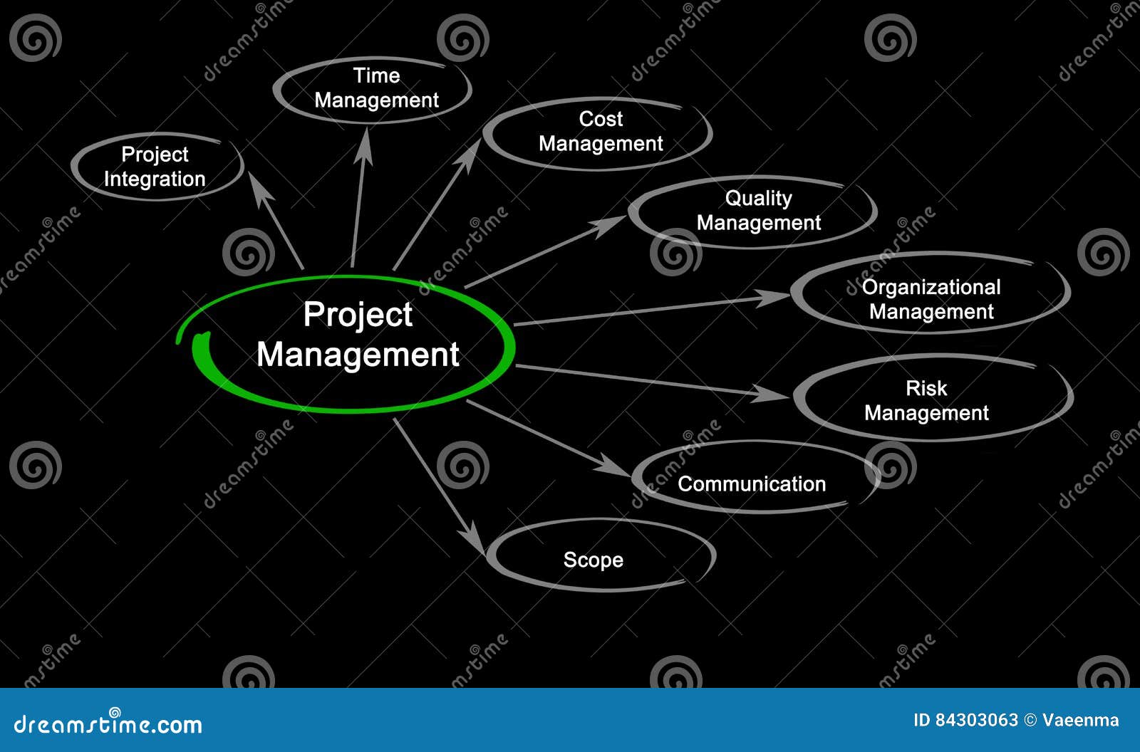 Diagram of Project Management Stock Image - Image of commerce ...