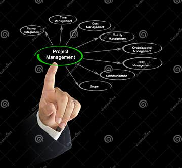Diagram of Project Management Stock Photo - Image of lecture ...