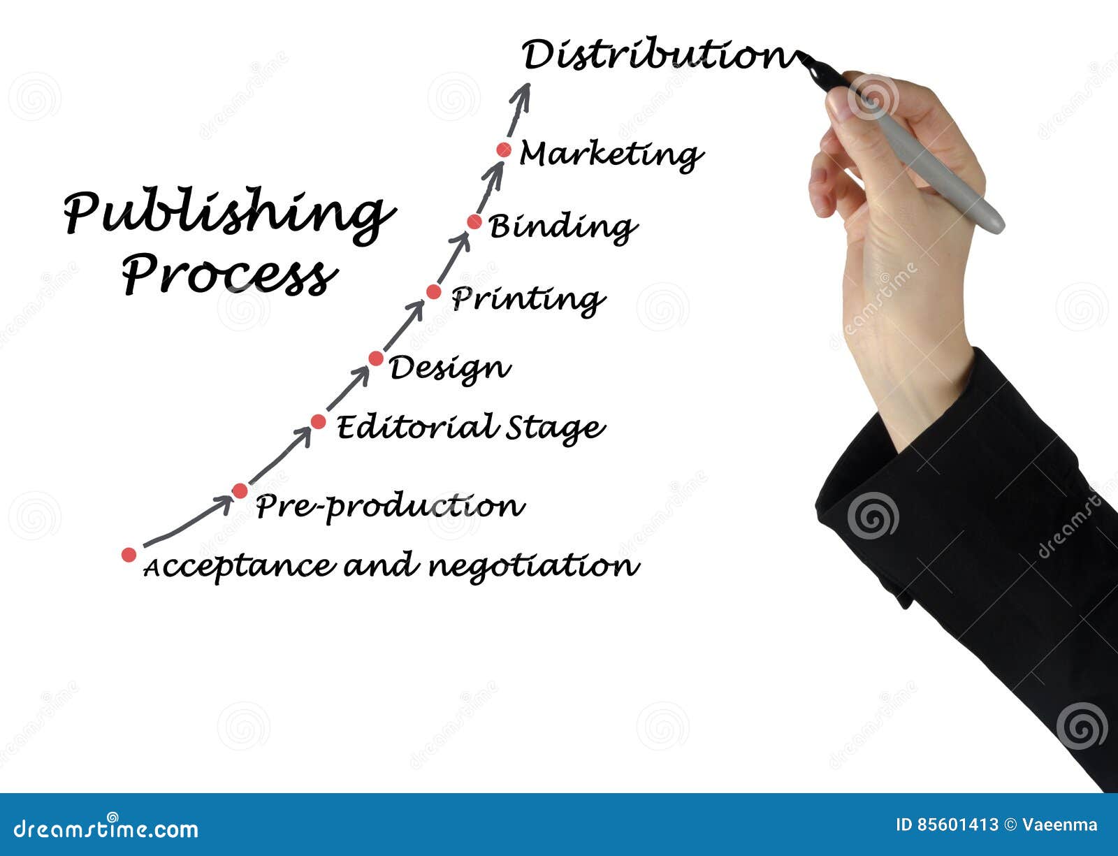 Diagram of publishing stock image. Image of production - 85601413