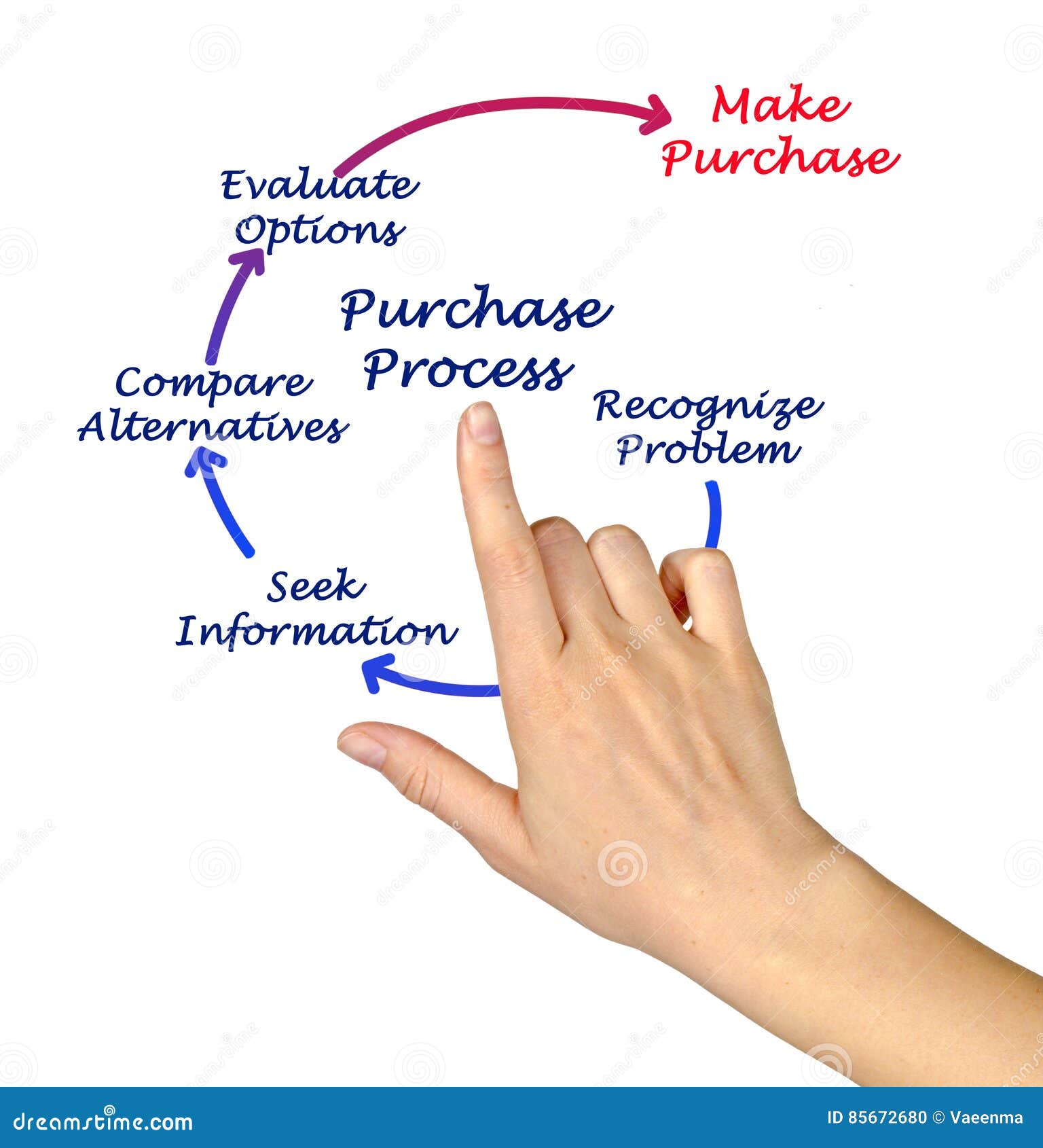 Diagram of Purchase Process Stock Photo - Image of hand, horizontal ...