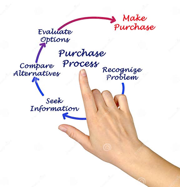 Diagram of Purchase Process Stock Photo - Image of hand, horizontal ...