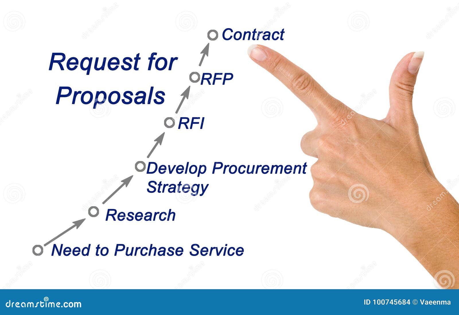 Request for Proposals Roadmap Stock Photo - Image of concept, screen ...