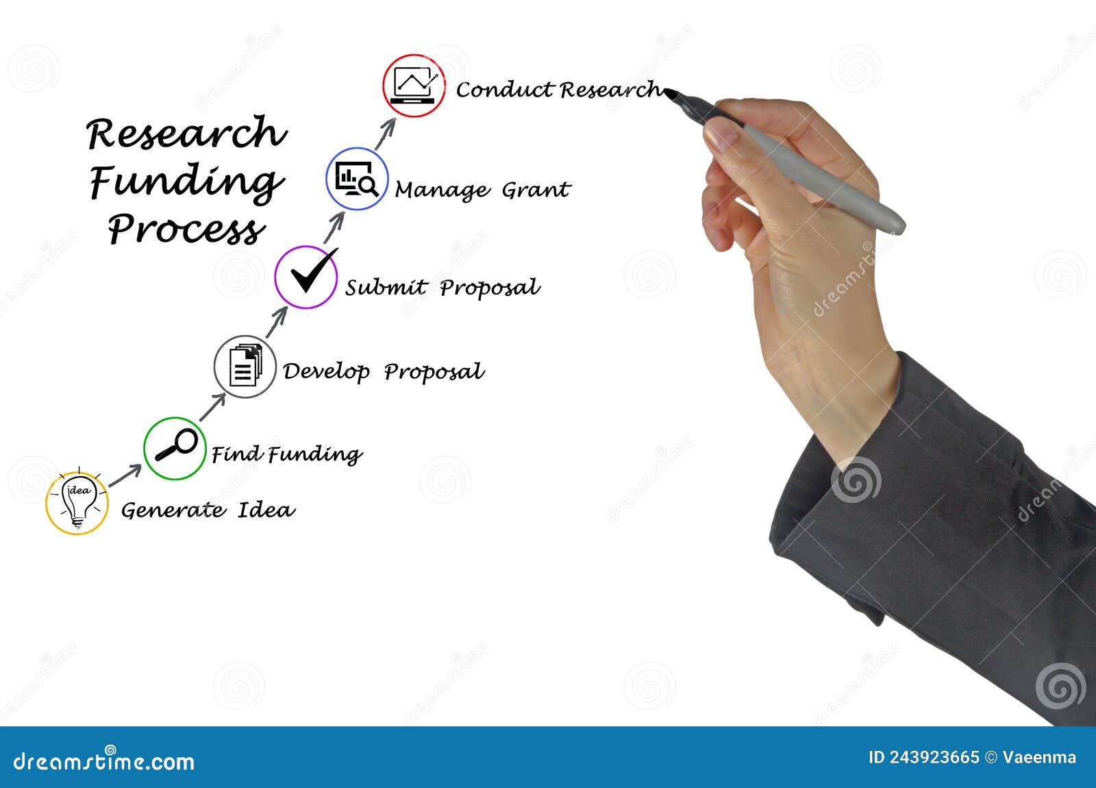 Research Funding process stock illustration. Illustration of proposal ...