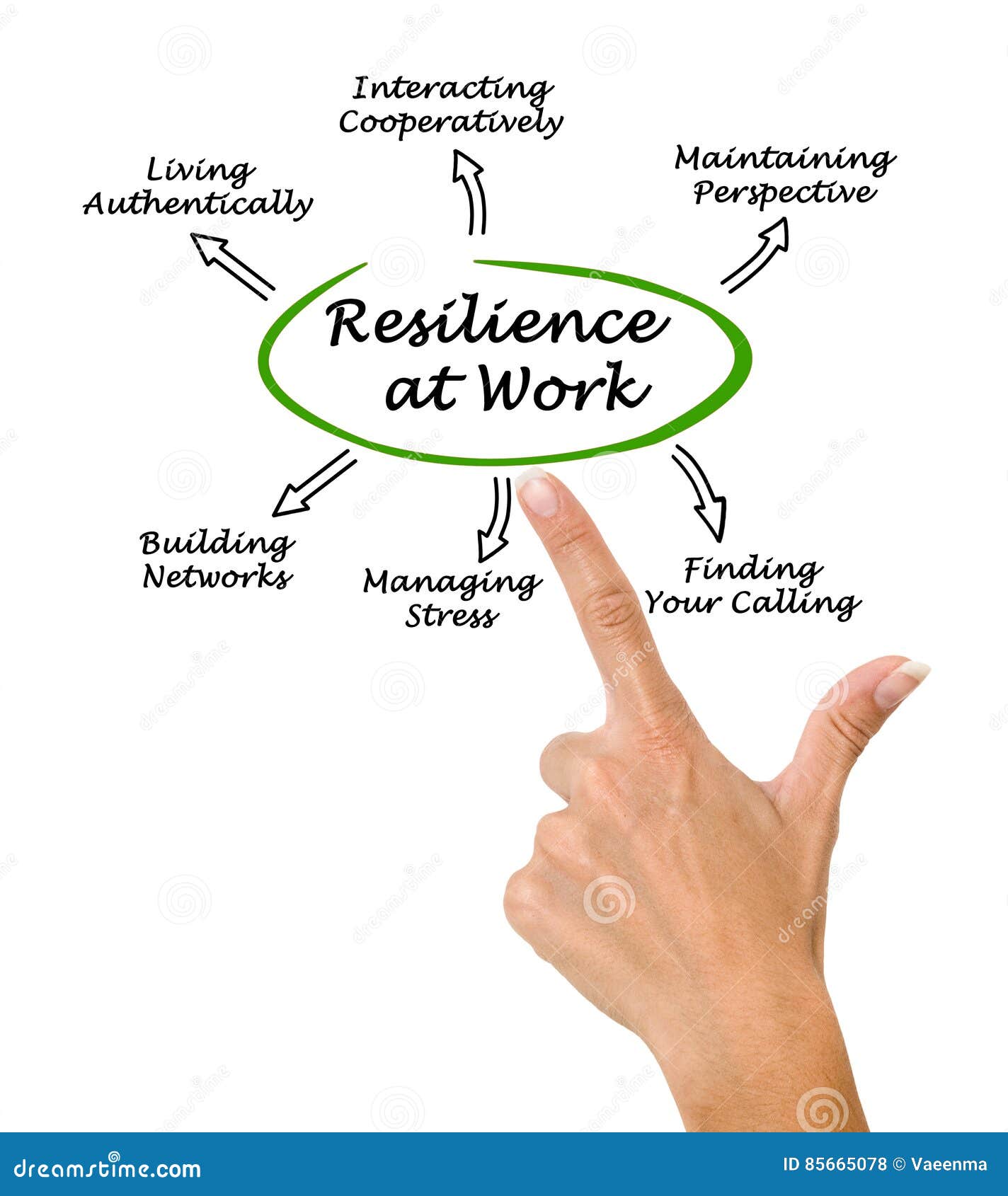 Diagram of Resilience at Work Stock Photo - Image of calling ...