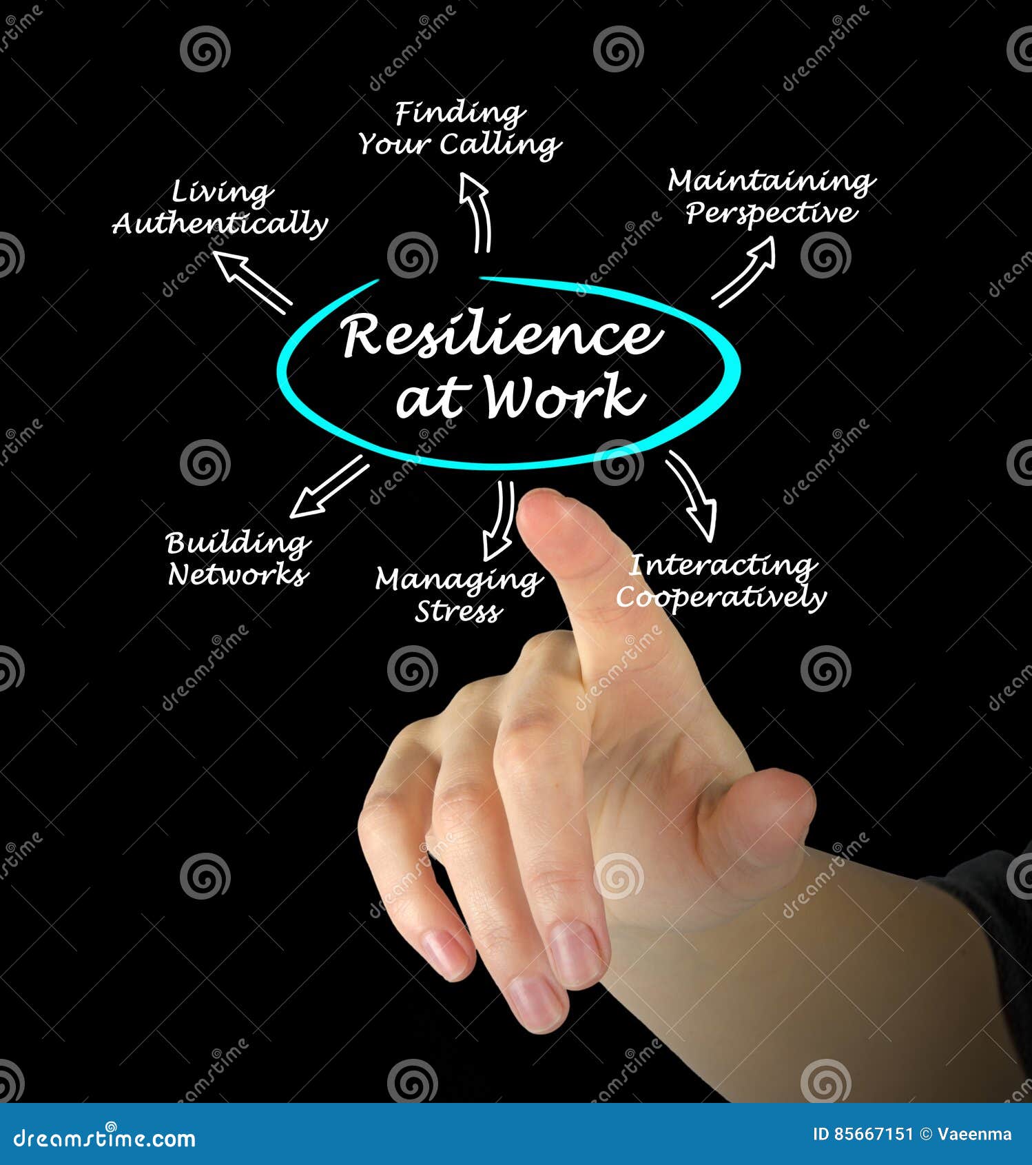 Diagram of Resilience at Work Stock Image - Image of perspective ...