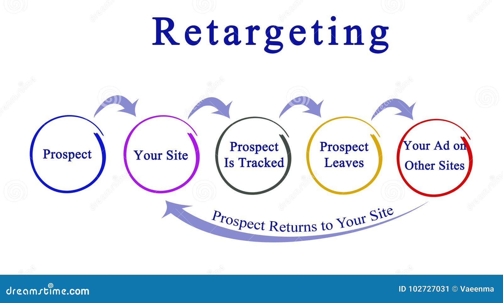 Diagram Of Retargeting Royalty-Free Stock Photography | CartoonDealer ...