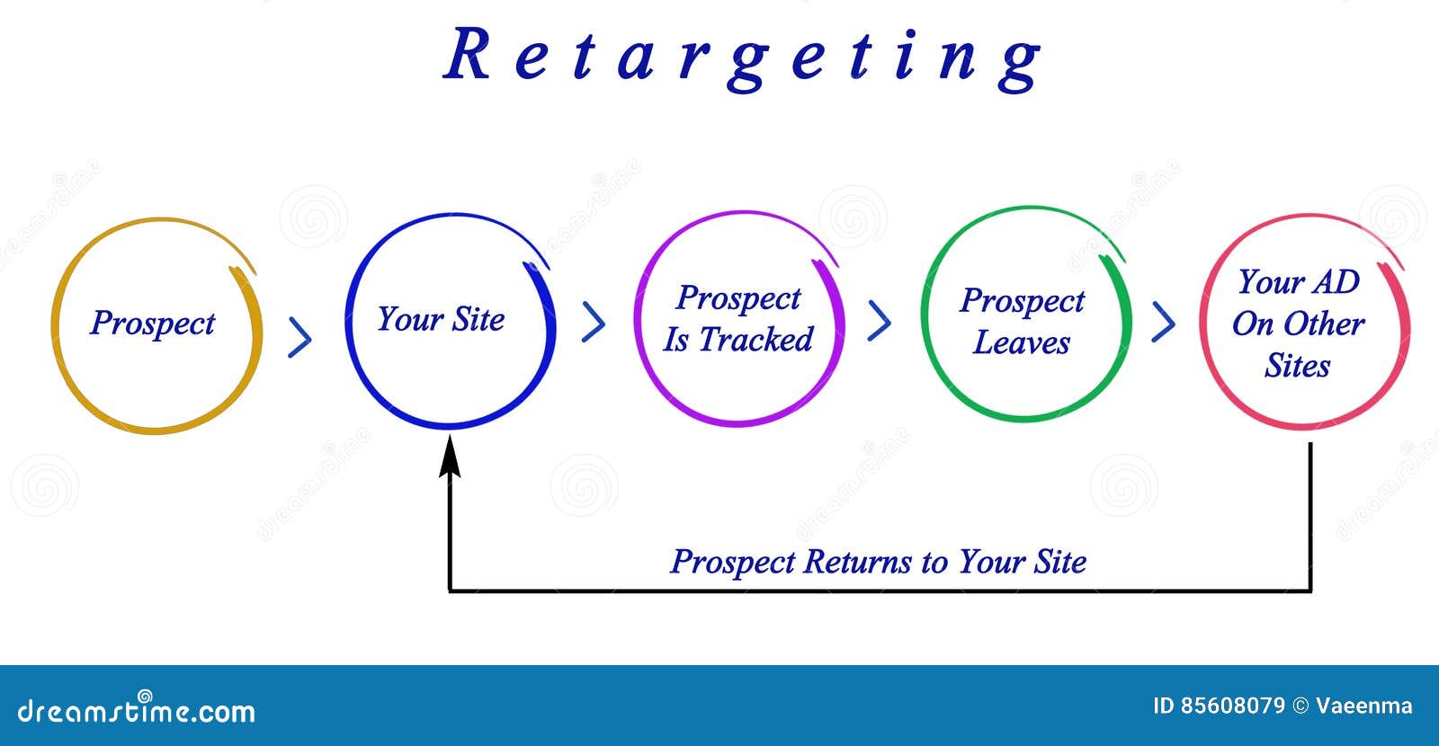 Diagram Of Retargeting Royalty-Free Stock Photography | CartoonDealer ...
