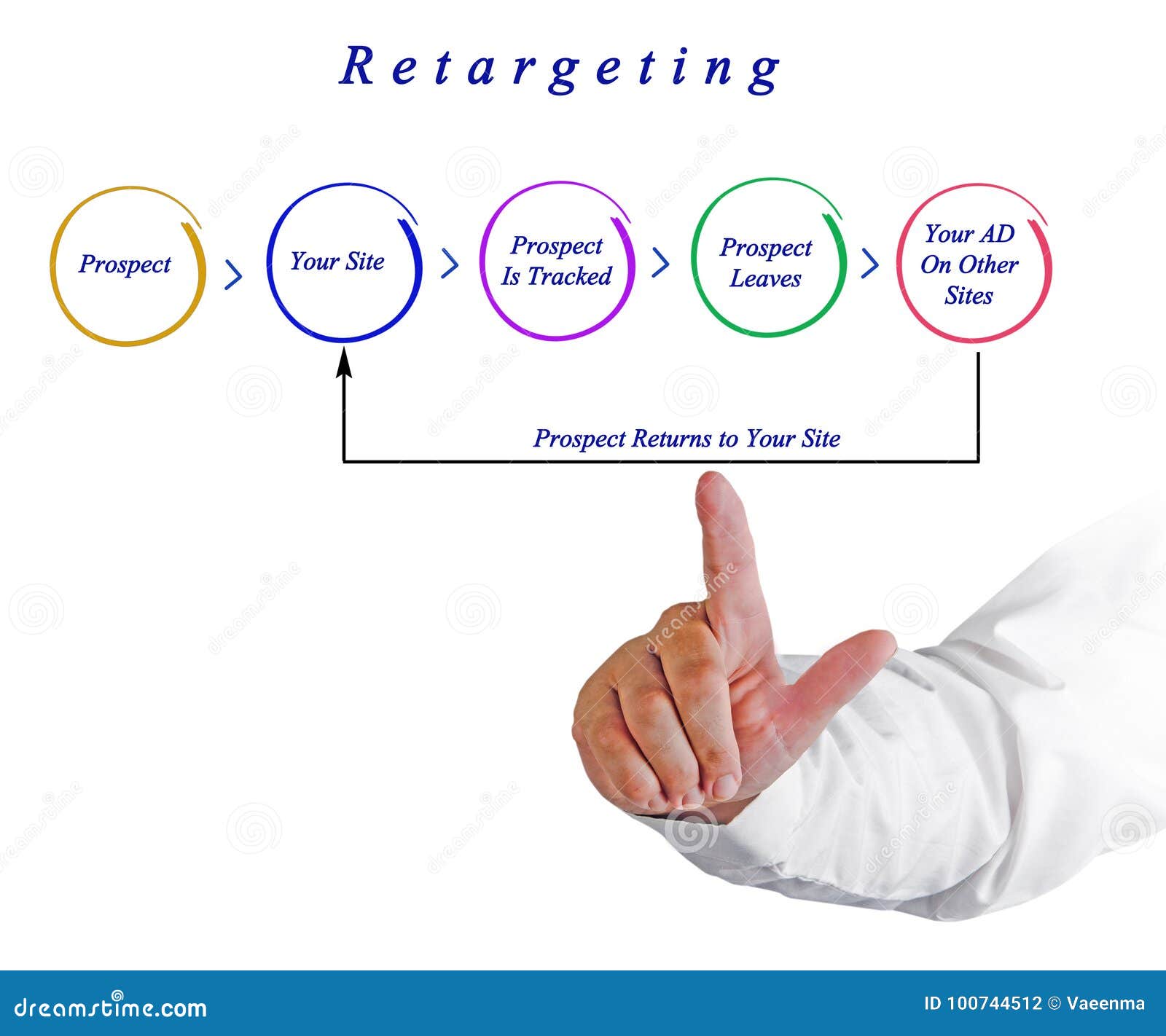 Diagram of Retargeting stock photo. Image of development - 100744512