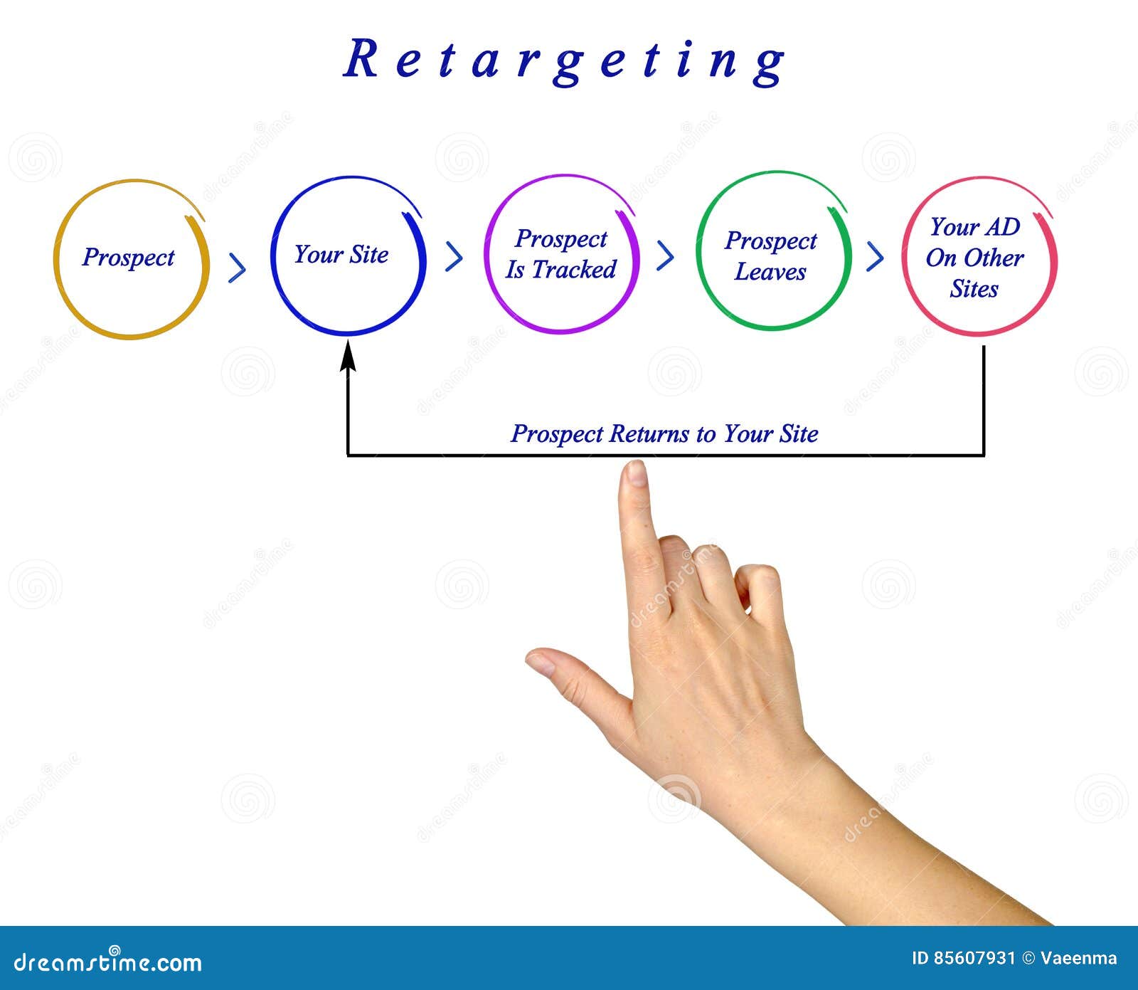 Diagram of Retargeting stock image. Image of presenting - 85607931