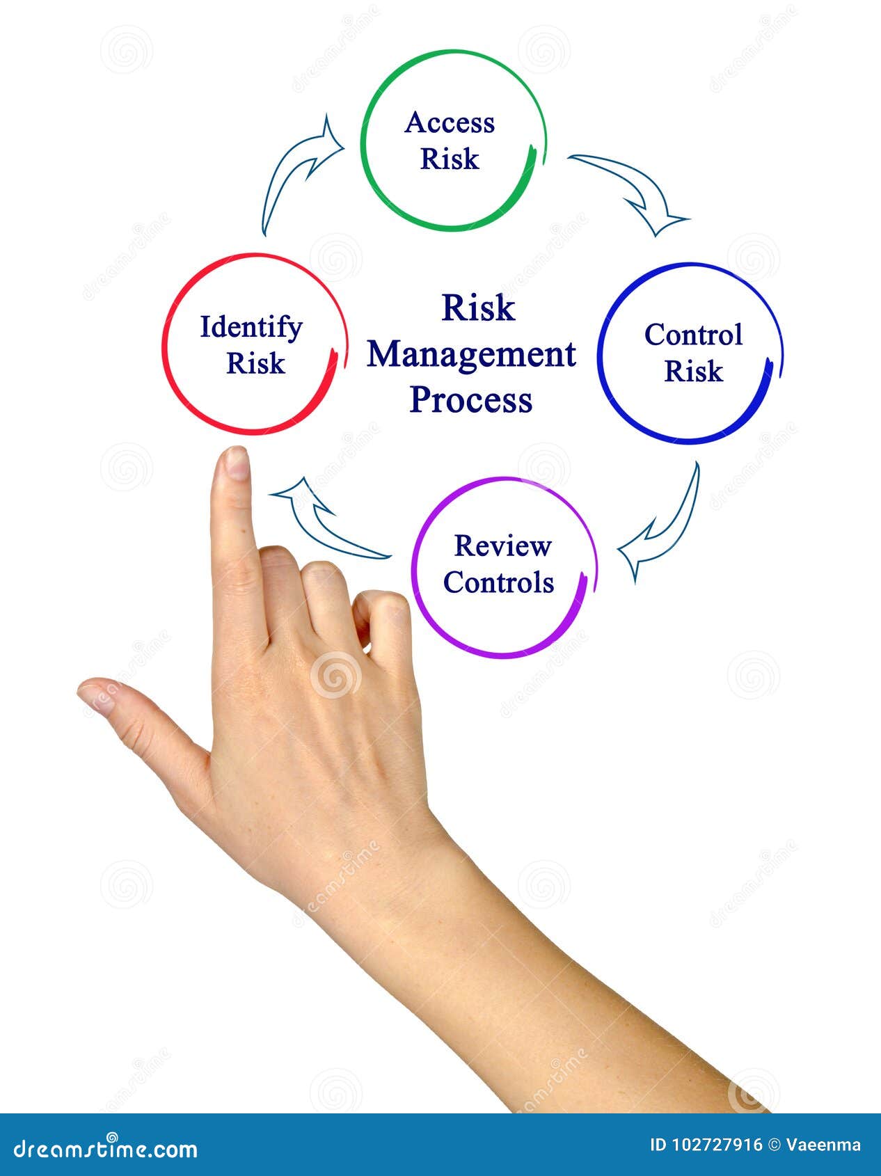 Diagram of Risk Management Process Stock Photo - Image of controls ...