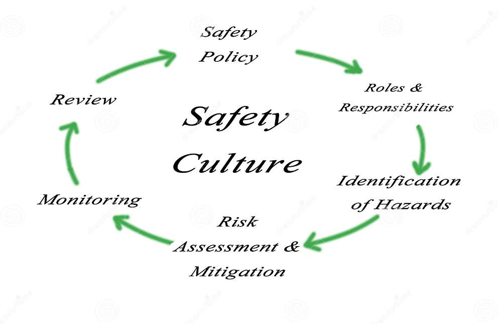Diagram of Safety Culture stock illustration. Illustration of hazards ...