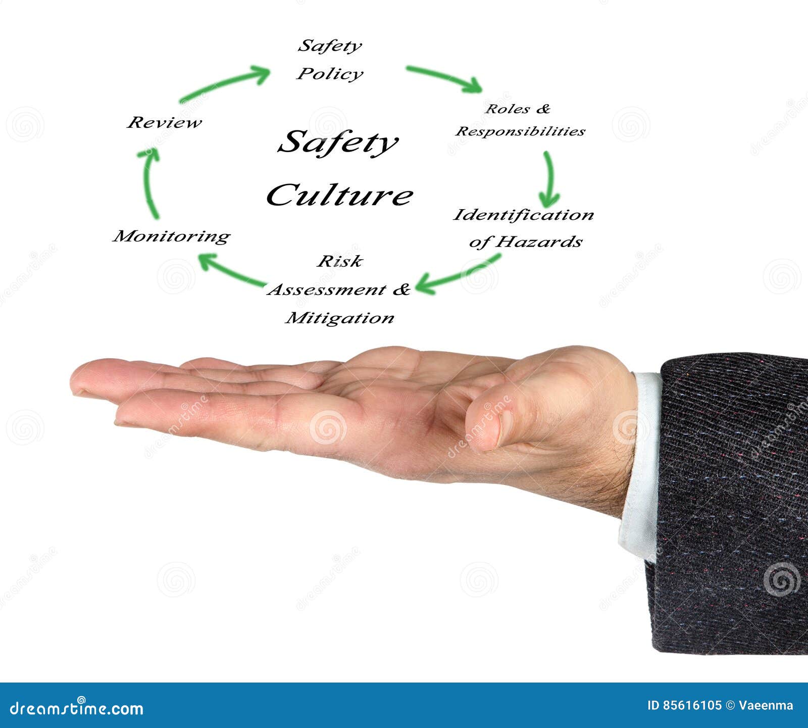 Diagram Of Safety Management Stock Image | CartoonDealer.com #85617481