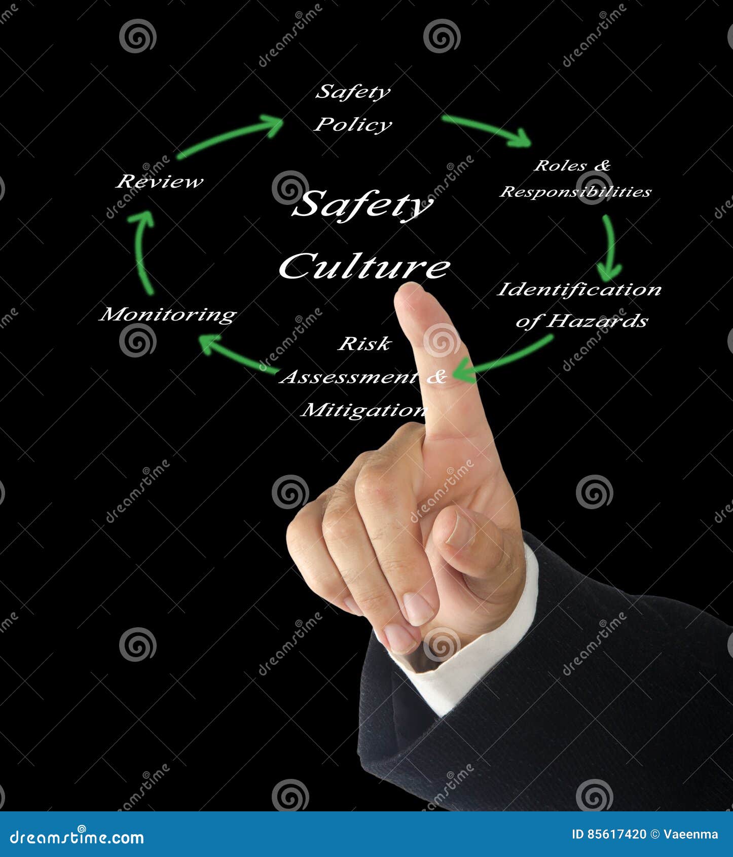 Diagram Of Safety Management Stock Image | CartoonDealer.com #85617481