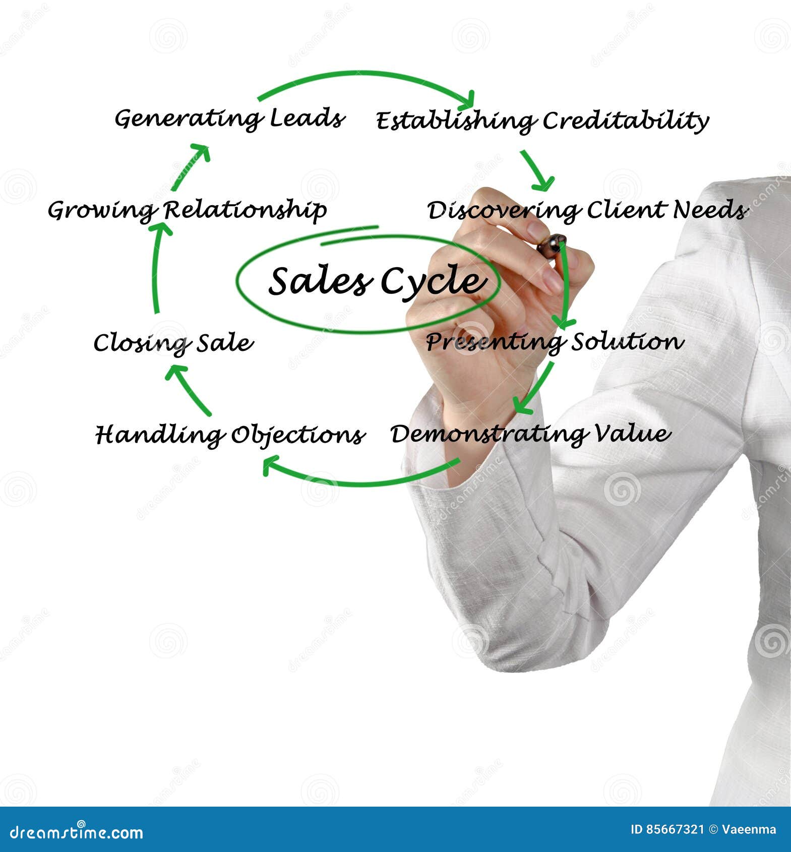 Diagram of sales cycle stock image. Image of diagram - 85667321