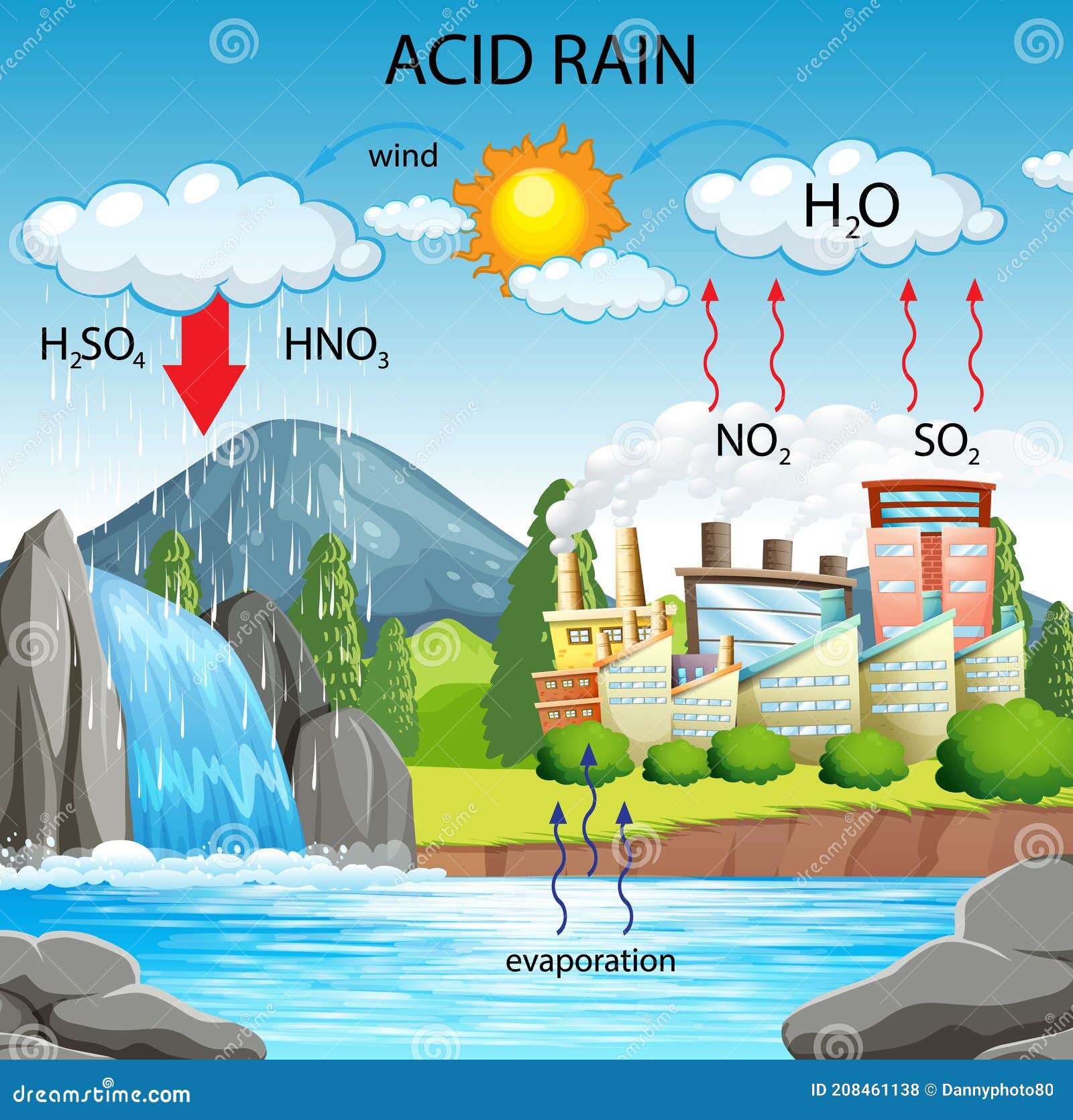 Acid Rain Cycle, Nature Ecosystem Pollution Infographic Cartoon Vector ...