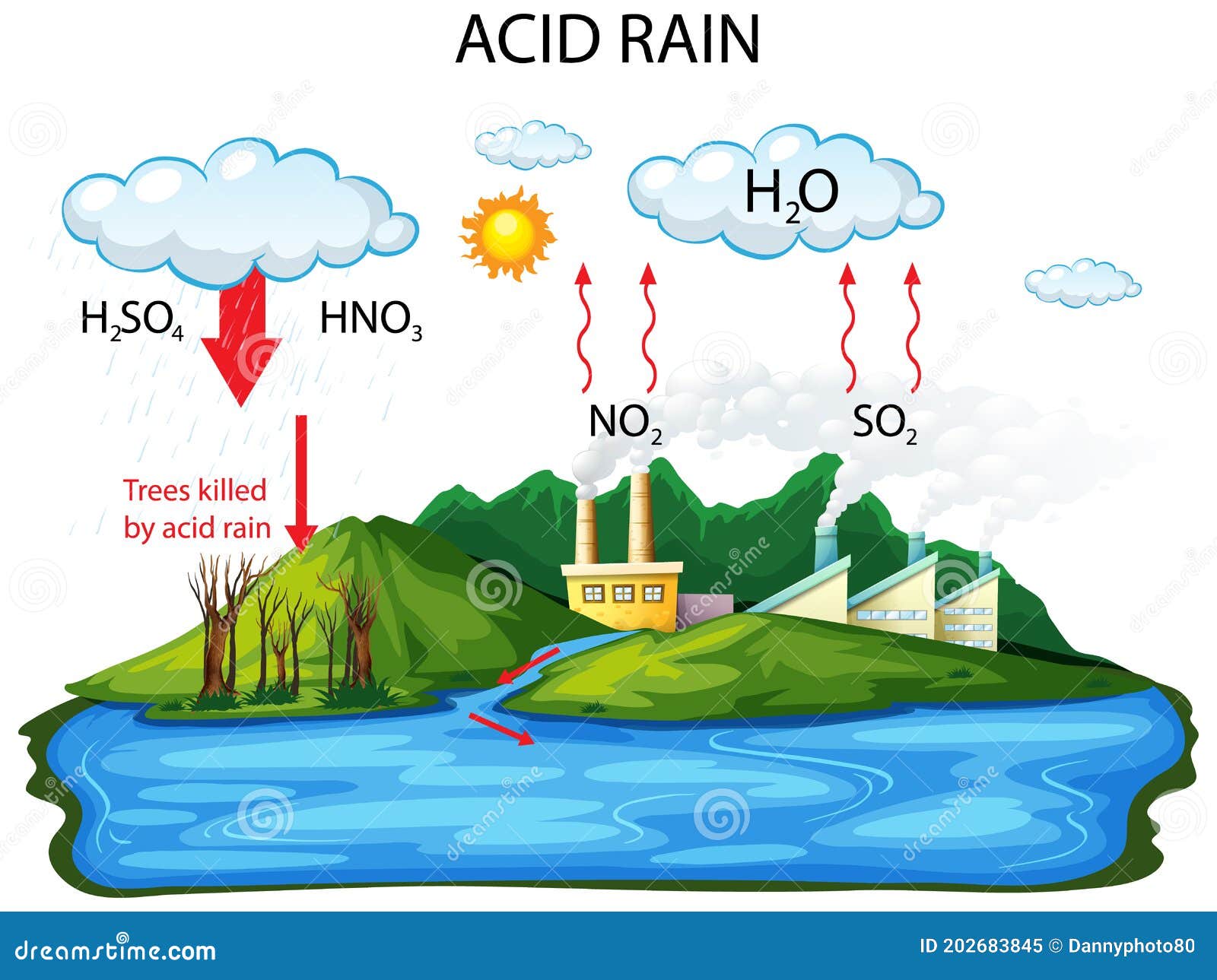 Acid Rain Trees Vector Illustration | CartoonDealer.com #46276514 Acid Rain Trees Vector Illustration | CartoonDealer.com #46276514
