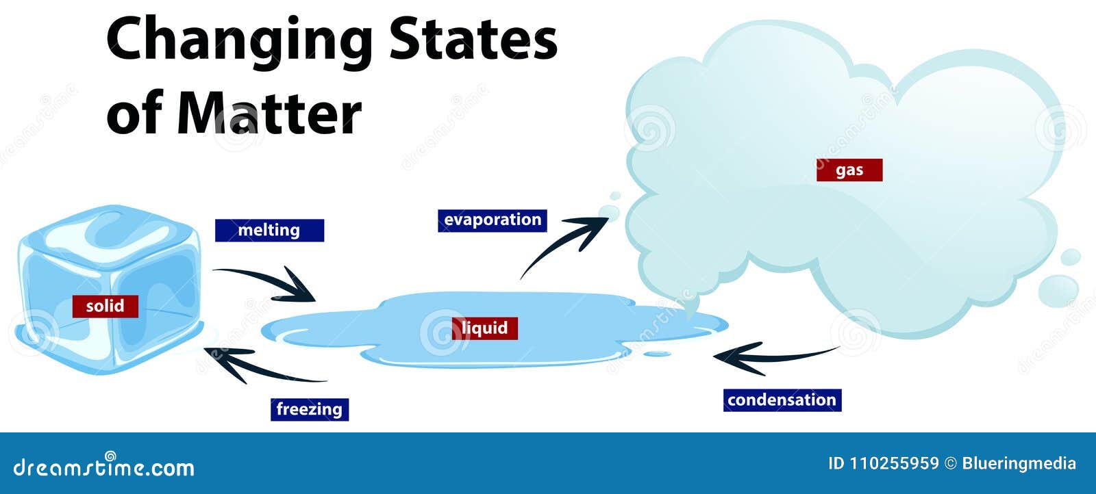 Diagram Showing the Changing States of Matter Stock Vector ... Diagram Showing the Changing States of Matter Stock Vector ...