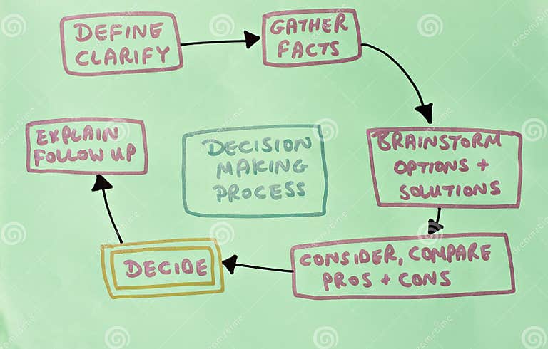 Diagram Showing Decision Making Process Stock Photo - Image of option ...