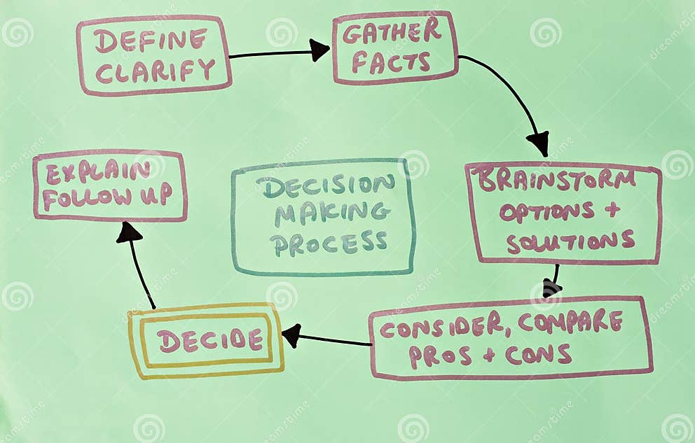 Diagram Showing Decision Making Process Stock Photo - Image of option ...