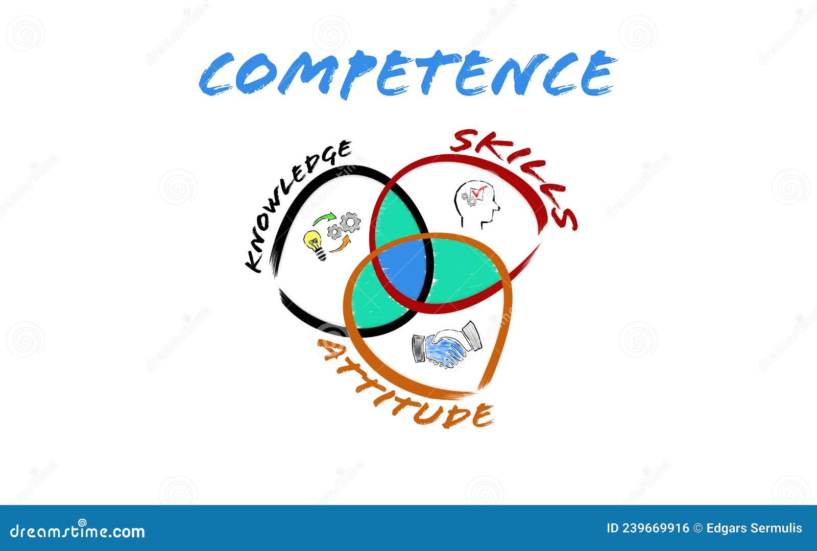 Diagram Shows the Intersections of Competence. Attitude, Skills and ...