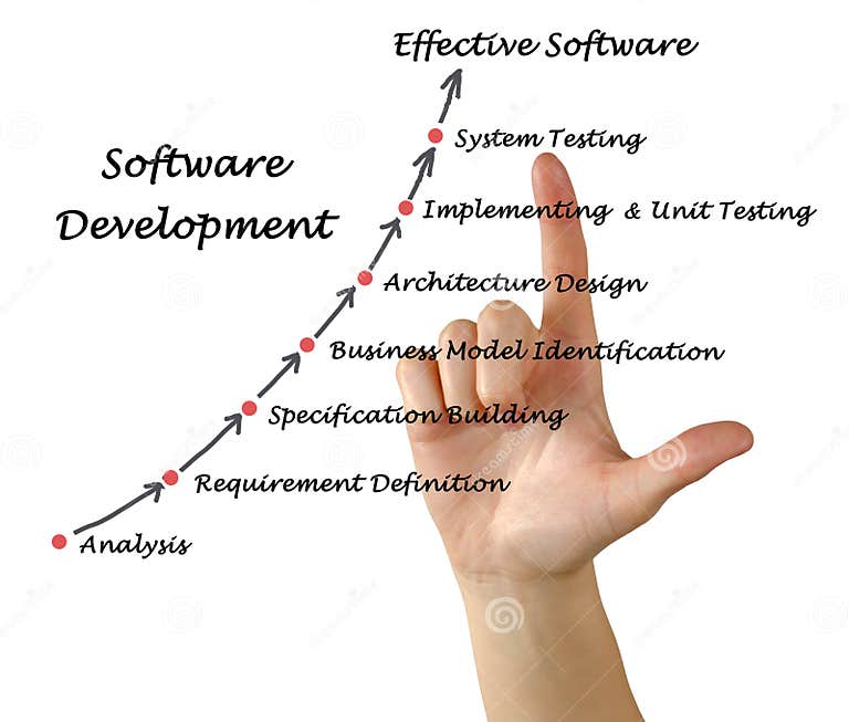 Diagram of Software Development Process Stock Photo - Image of ...