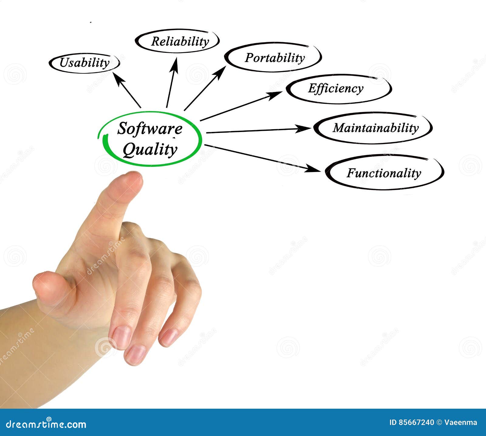 Diagram of Software Quality Stock Photo - Image of concept, programmer ...