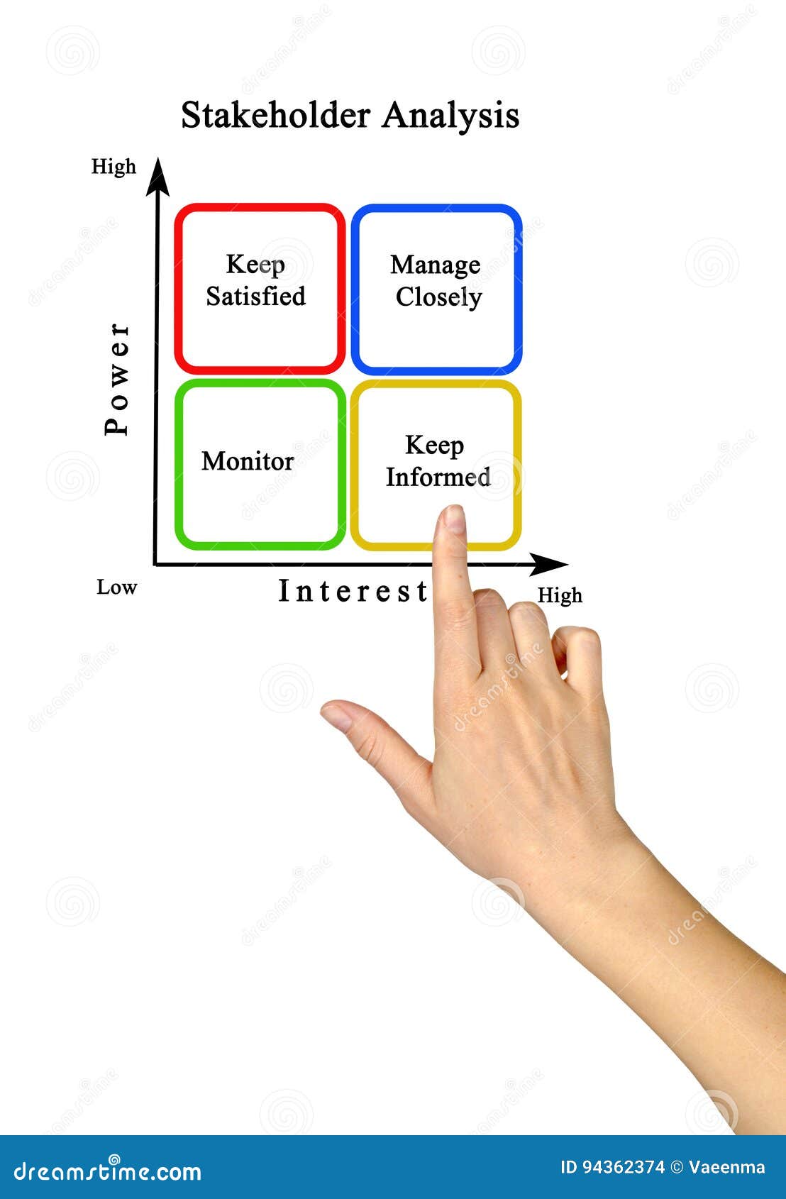Diagram of Stakeholder Analysis Stock Photo - Image of analysis ...