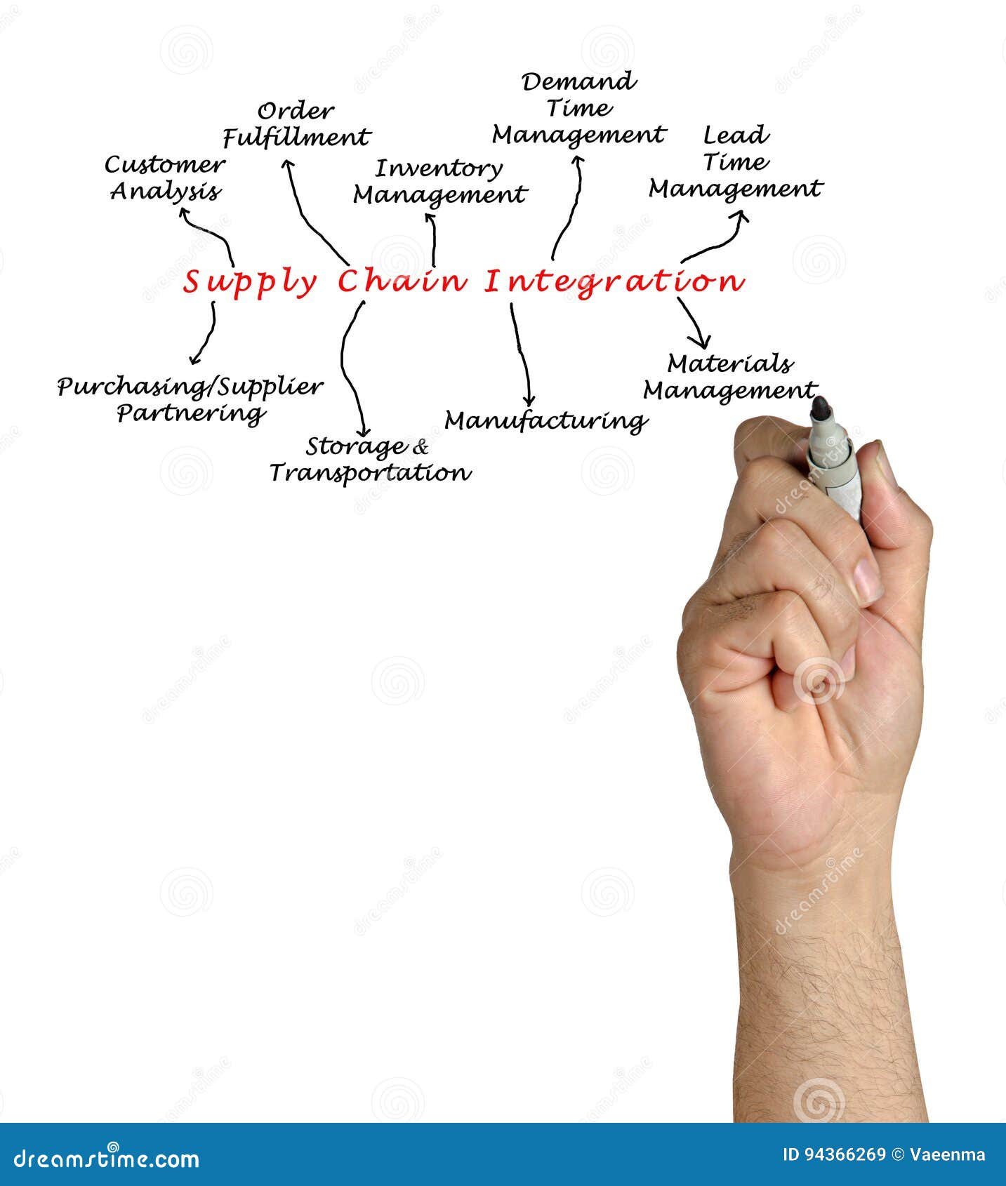 Diagram of Supply Chain Integration Stock Image - Image of purchasing ...