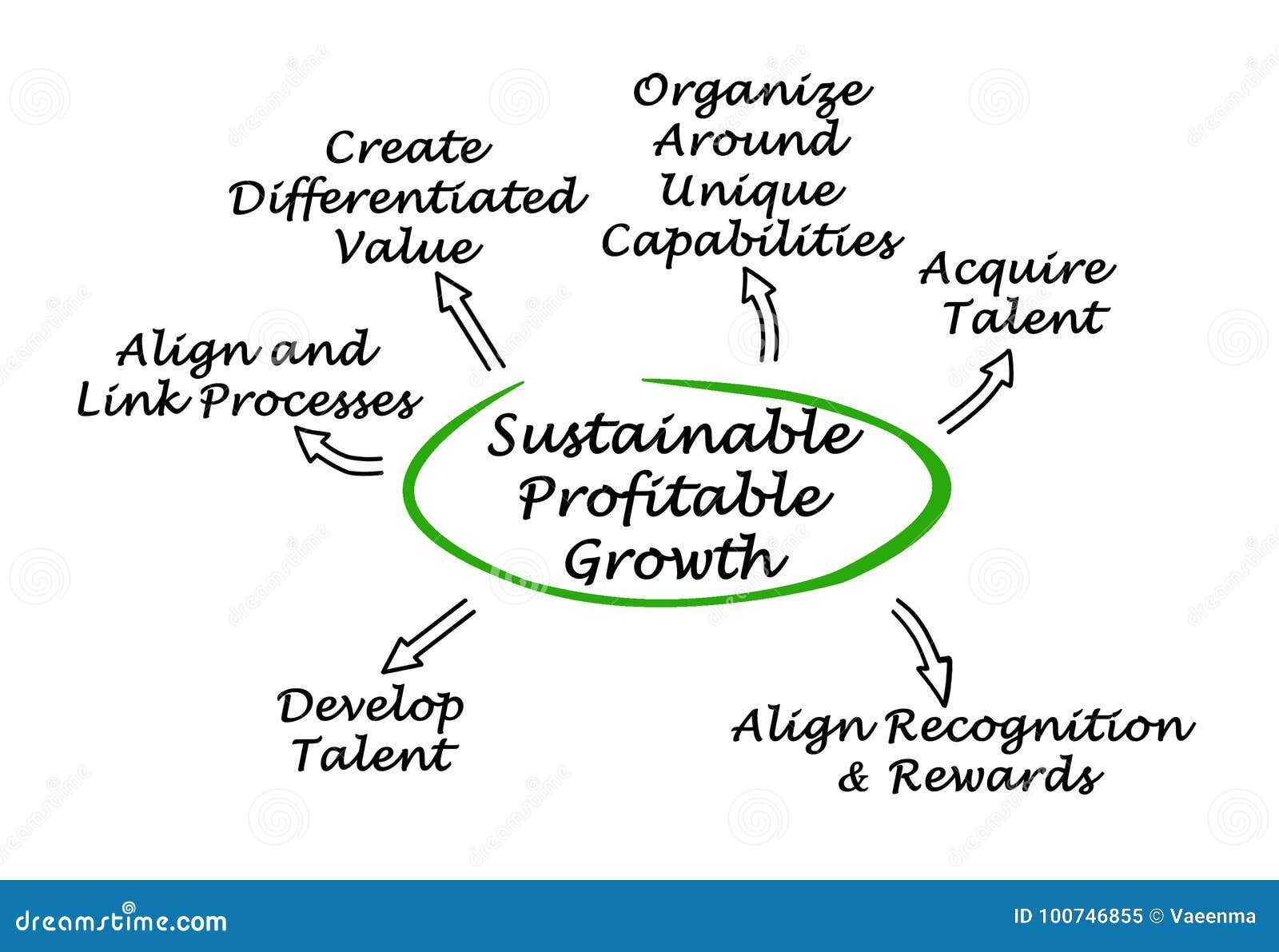 Sustainable Profitable Growth Stock Illustration - Illustration of ...