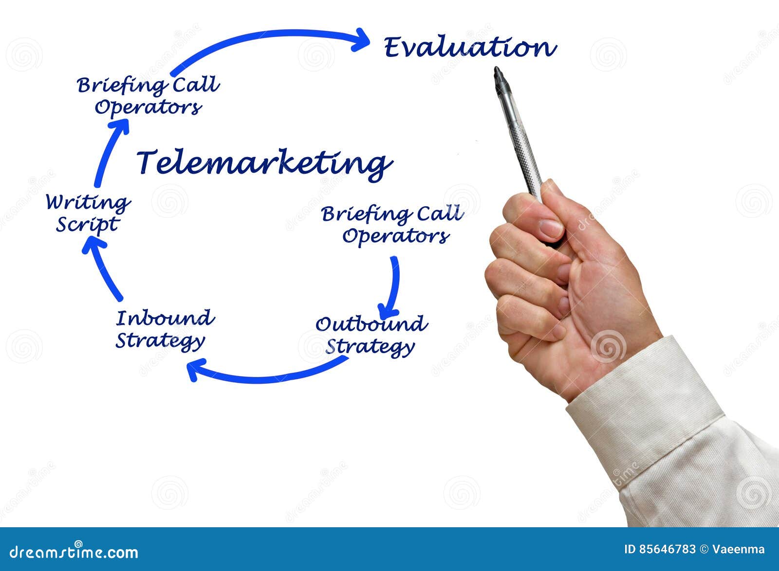 Diagram of Telemarketing stock image. Image of telemarketing - 85646783