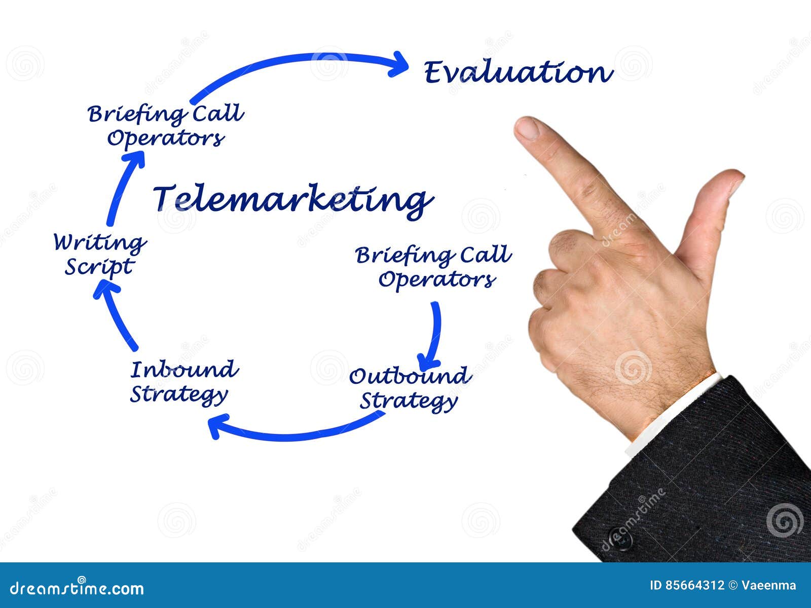 Diagram of Telemarketing stock photo. Image of concept - 85664312