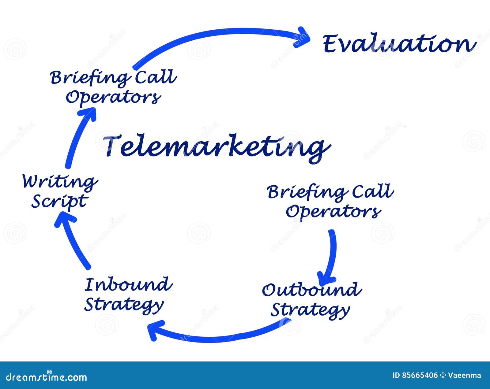 Diagram of Telemarketing stock illustration. Illustration of briefing ...