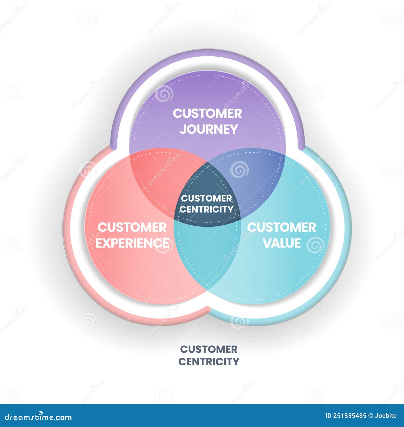 Customer Centricity Venn Diagram Has Customer Journey, Customr ...