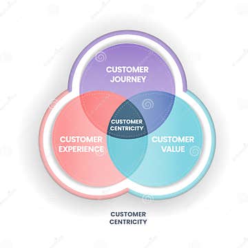 Customer Centricity Venn Diagram Has Customer Journey, Customr ...