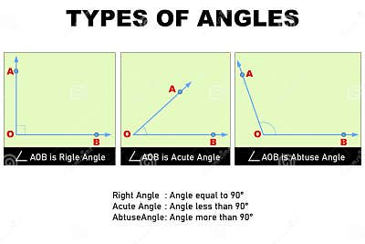 Diagram To Show the Different Types of Angles Stock Illustration ...