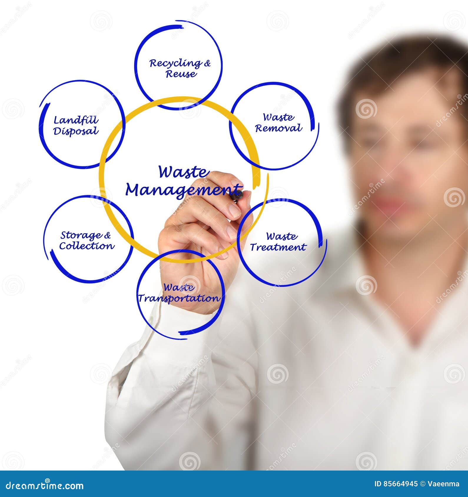 Diagram van afvalbeheer stock afbeelding. Image of begrip - 85664945