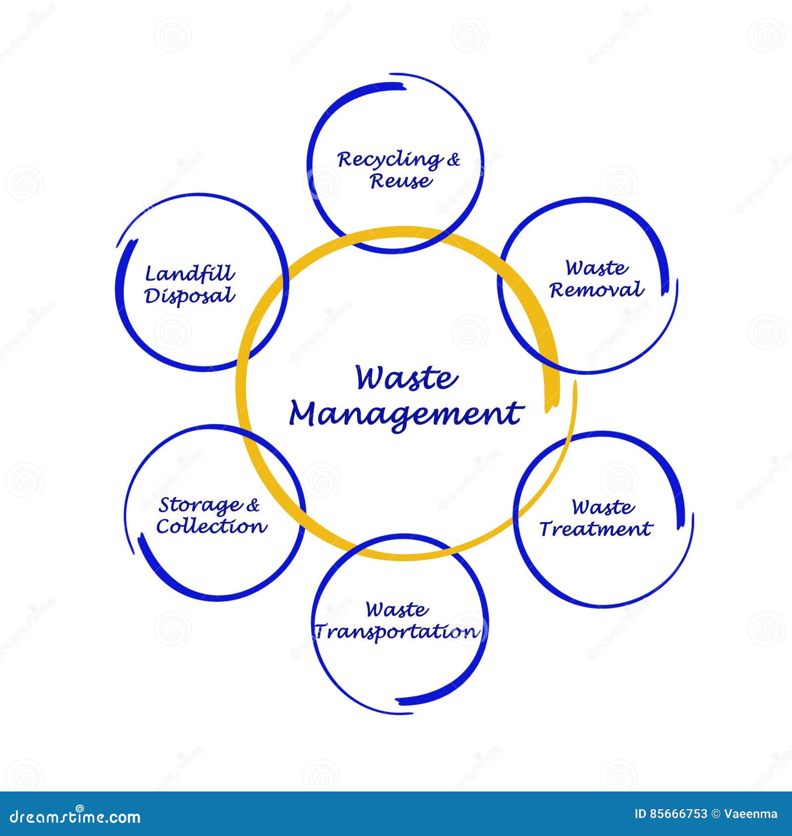 Diagram van afvalbeheer stock illustratie. Illustration of stappen ...