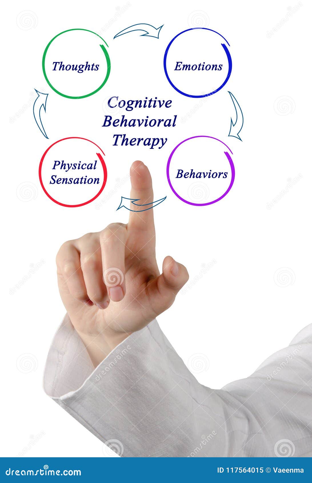 Diagram Van Cognitief-gedragstherapie Stock Afbeelding - Image of ...