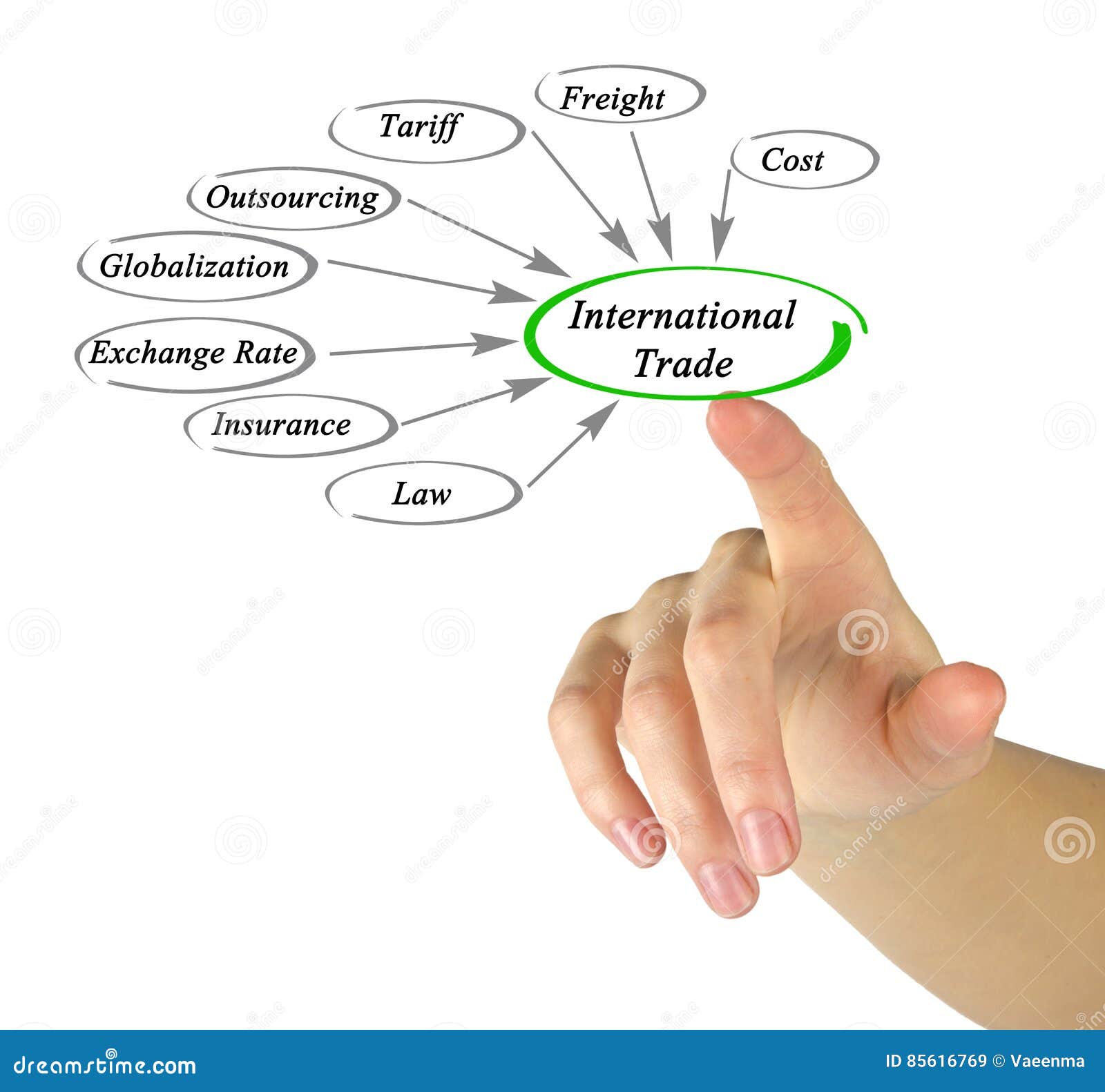Diagram Van Internationale Handel Stock Afbeelding - Image of verkoop ...
