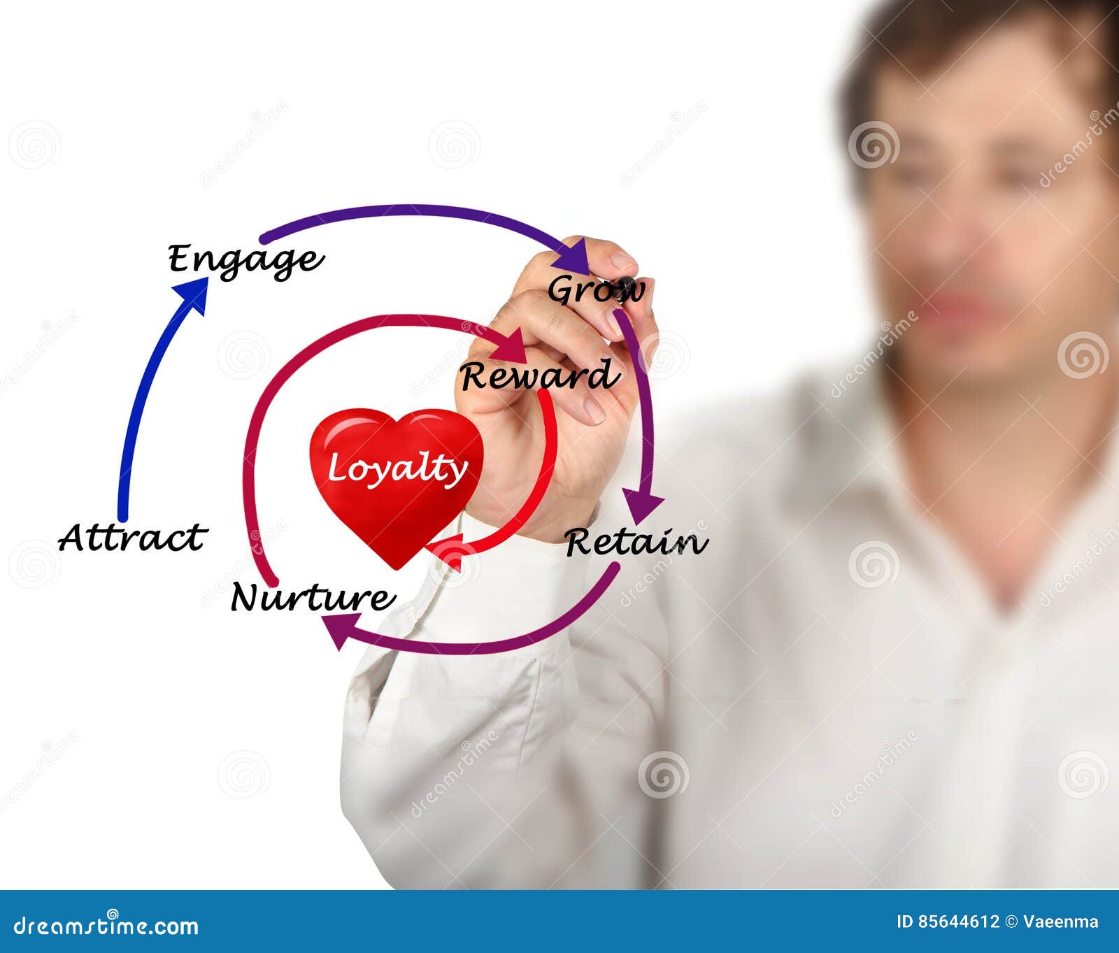 Diagram van loyaliteit stock foto. Image of promotor - 85644612