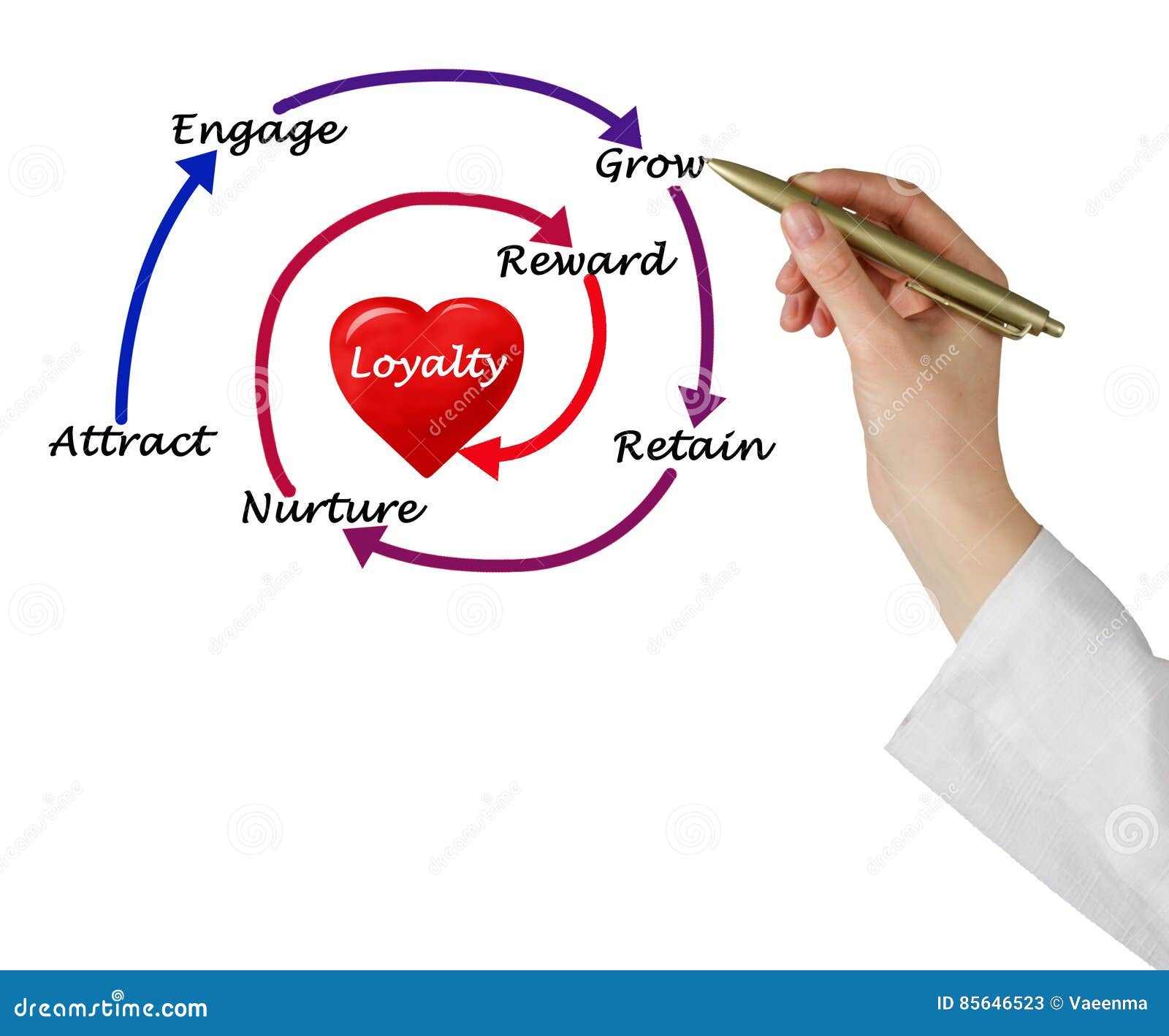 Diagram van loyaliteit stock afbeelding. Image of proces - 85646523