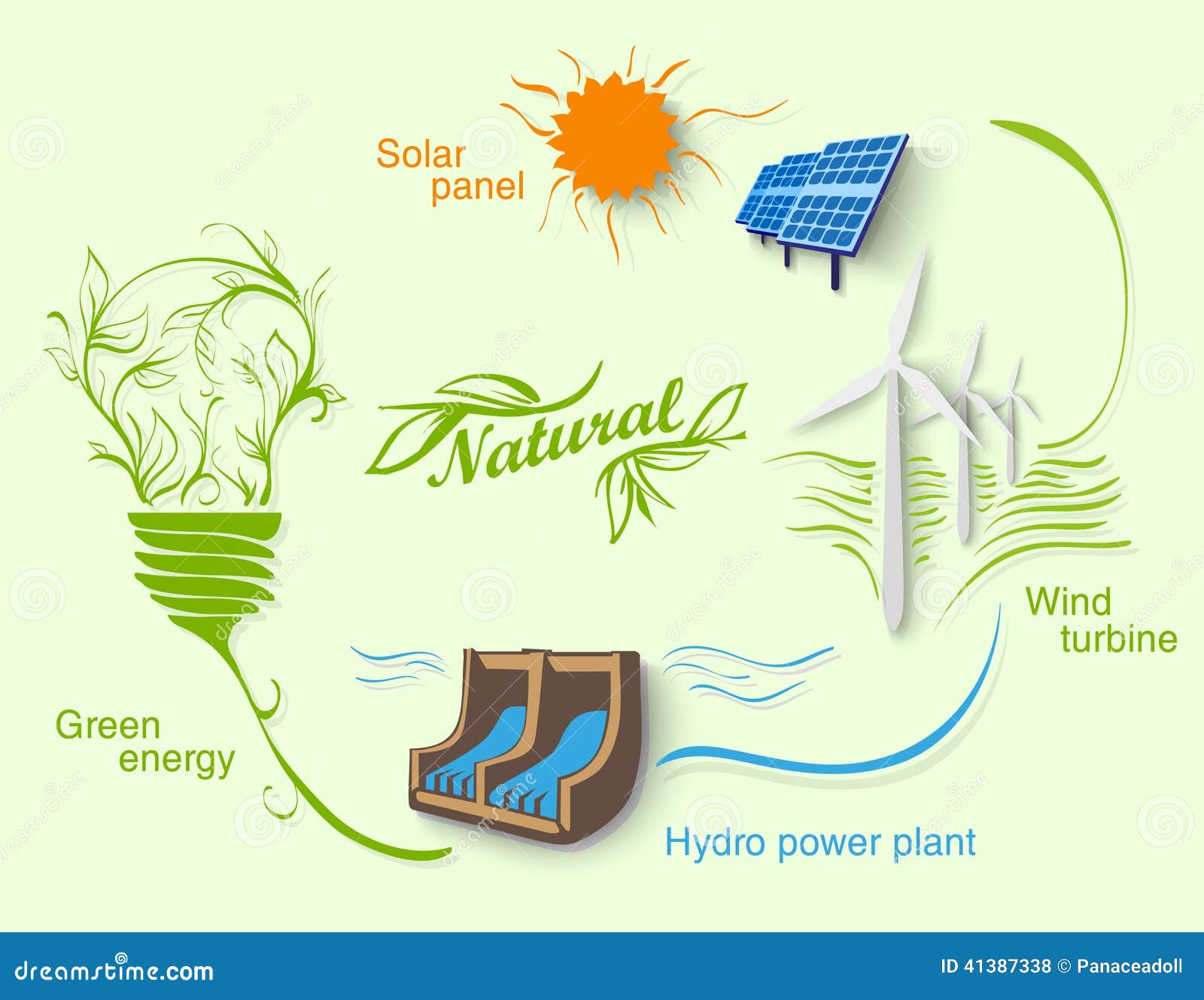 Diagram van schone energie vector illustratie. Illustration of leef - 41387338