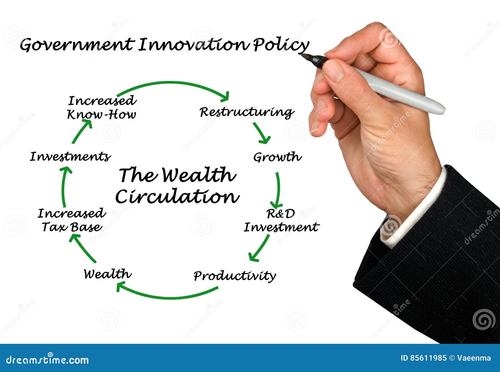 Diagram of Wealth Circulation Stock Image - Image of concept, cycle ...